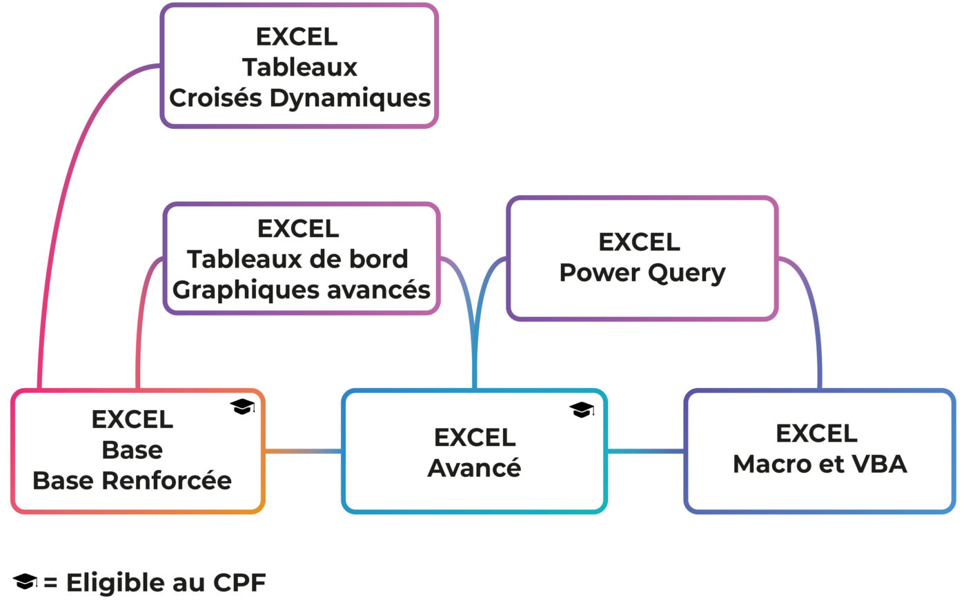 Excel - Cogis Formation